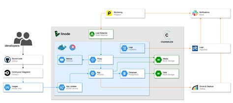 Updated Google Cloud Platform Icons And Templates Drawio