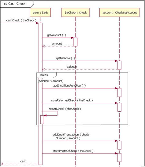 Explore The Uml Sequence Diagram Ibm Developer