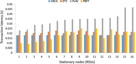 Transaction Latency At Each Rsu Download Scientific Diagram