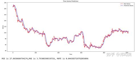LSTM单 多 变量时间序列预测工具 知乎