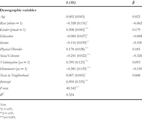 Ordinary Least Square Regression For Fear Of Crime N 851 Download Scientific Diagram