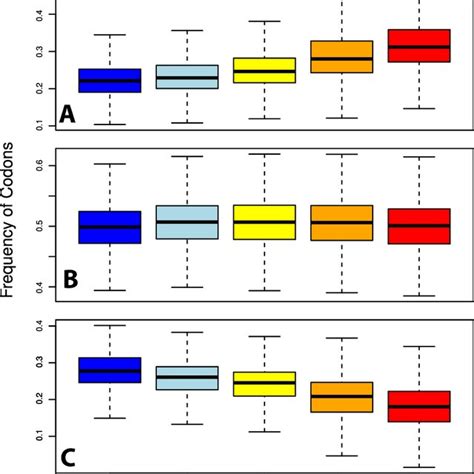 Variation In Codon Usage In The Human Isochores Box Plot Of The Download Scientific Diagram