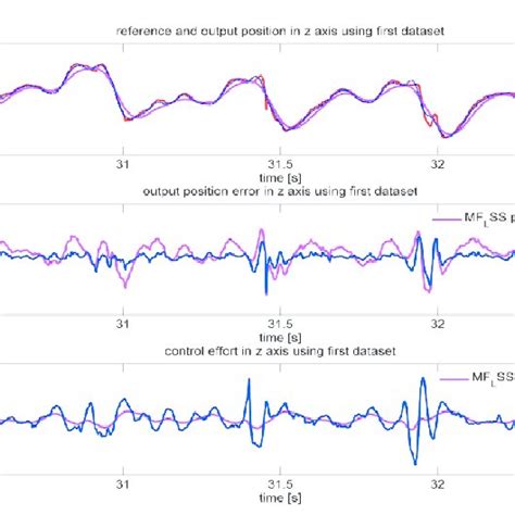 C Heart Motion Model Following Algorithm Results In Z Axis Using The