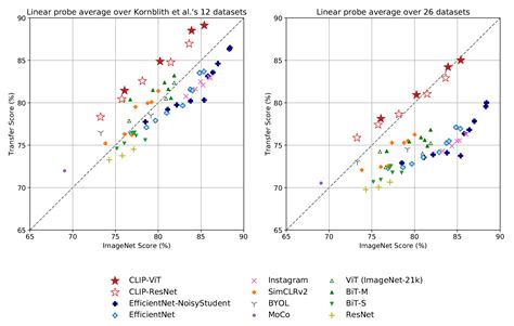 Clip 논문 리뷰learning Transferable Visual Models From Natural Language Supervision