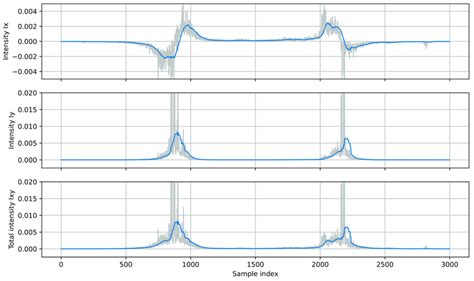 Plots Of Sound Intensity I X I Y And Total Intensity I XY Download Scientific Diagram