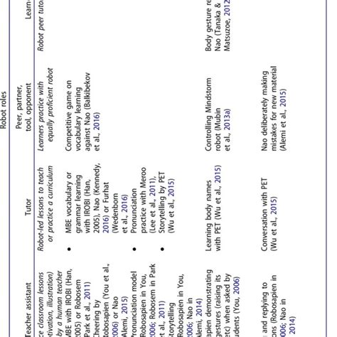 Overview Of Teaching Strategies And Robot Roles Used In Previous Rall Download Scientific