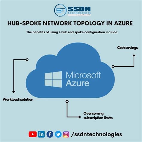 Ssdn Technologies On Linkedin Azure Cloudcomputing Hubandspoke Costsavings Workloadisolation