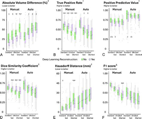 Boxplots Of Quantitative Metrics To Evaluate The Manual And Automatic
