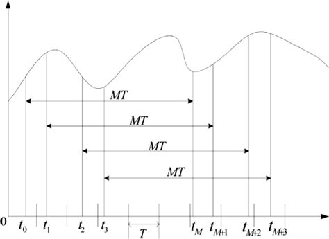 periodic nonuniform sampling model m n documentclass[12pt]{minimal} download scientific