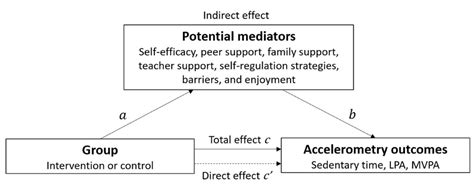 Visual Representation Of The Hypothesized Mediator Model Pathway A