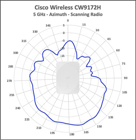 Wireless 9172 Series Access Points Data Sheet Cisco