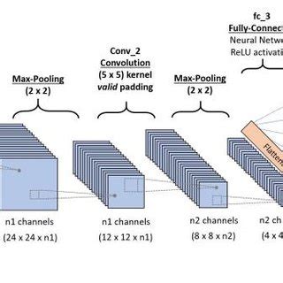 CNN Architecture Layers PROBLEM DEFINITION AND IDENTIFICATION Download Scientific Diagram