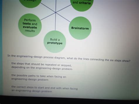 In The Engineering Design Process Diagram What Do The Lines Connecting