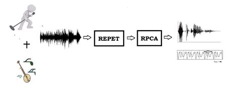 Music And Voice Separation