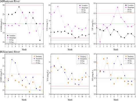 Trends Of Pollutant Concentrations In The Four Sections Of Xrb Download Scientific Diagram