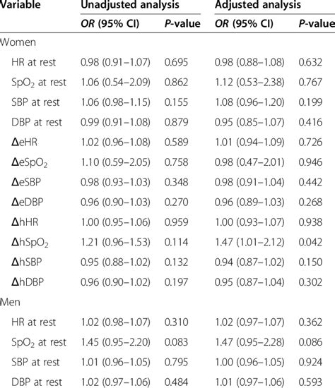 Regression Analyses In Men Vs Women Download Scientific Diagram