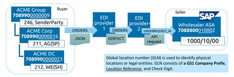 Sap S 4hana Functionality For Edi Processing Inbo Sap Community