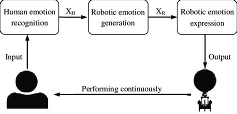 The Structure Of The Communication System Download Scientific Diagram