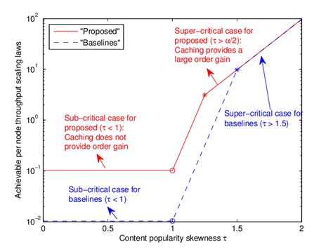 Illustration Of Achievable Throughput Scaling Laws In Theorem 4 For Download Scientific Diagram