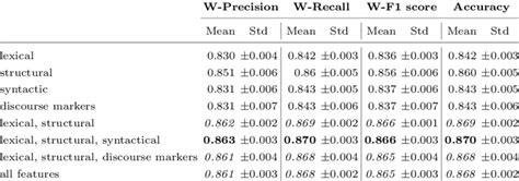 results of model selection on argument identification using stacked