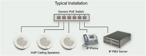 Designing And Implementing A Voip Paging System Support 888voip