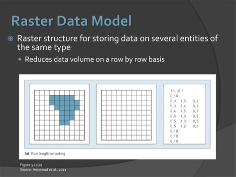 Ppt Data Modeling In Gis Powerpoint Presentation Id