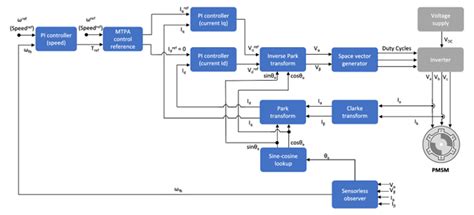 Sensorless Brushless Motor Control Matlab And Simulink