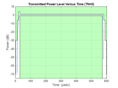 Gsmchecktimemask Inspect Gsm Burst Against Time Mask Matlab
