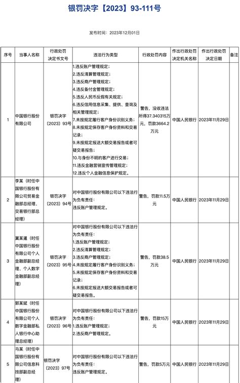 央行重拳出击：多家银行领到大额罚单，践踏法律底线零容忍 广东摩创律师事务所