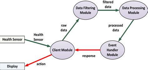Figure 171 From Modelling And Simulation Of Fog And Edge Computing