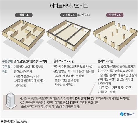 불신 쌓이는 ‘무량판 아파트 주차장·주거동 전혀 달라”