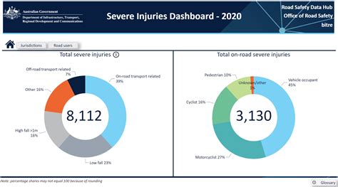 Injuries Data Office Of Road Safety
