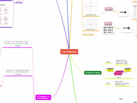 Unit 2 Functions Mapa Mental Mindomo