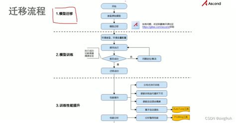 Cann训练营昇腾ai入门课第二章学习笔记cann中提供的framwork Adaptor可以让tensorflow、pytorch运行在