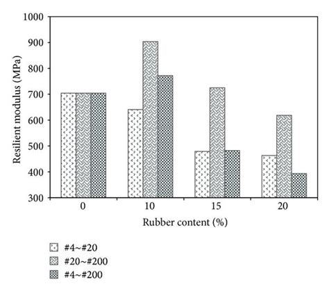 Effect Of Crumb Rubber Content On Resilient Modulus Download Scientific Diagram