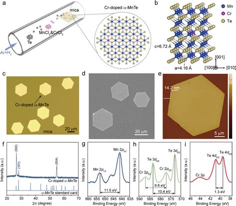 Cvd Synthesis And Characterization Of Ultrathin Cr‐doped α‐mnte Download Scientific Diagram
