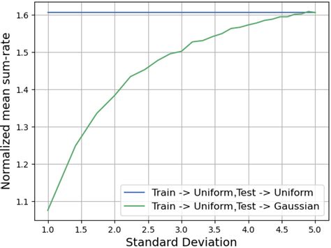 Performance Generalization Across Spatial Distributions Convergence