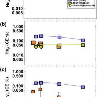 Predicted laser to x ray conversion efficiency CE into Ge a He α Download Scientific