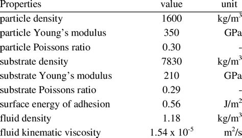 properties of particle substrate and fluid download table