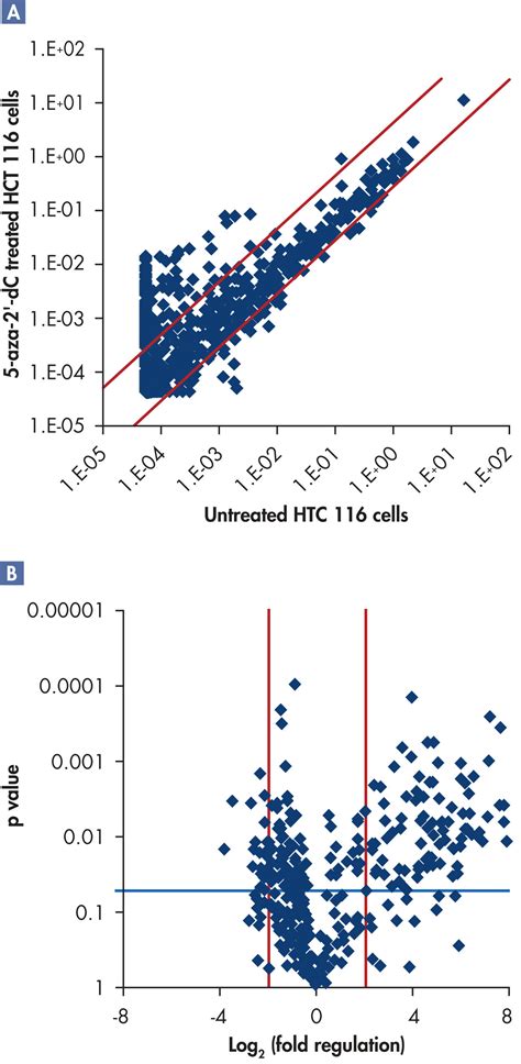 Mir Pcr Array