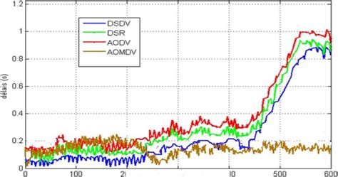 Y Psnr For H264svc Video Transmitted Over Manet T Is Clear That The Download Scientific