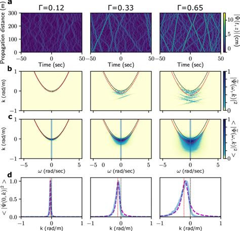 Numerical Simulations Of The 1 D Nls Equation Three Columns Correspond