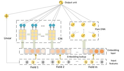 Xdeepfm Extreme Deep Factorization Machine