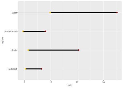 Chapter 11 Dumbell Plot An Introduction To Ggplot2