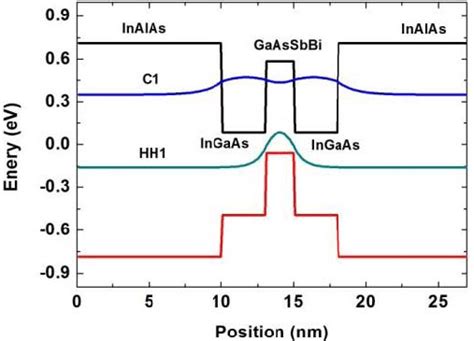 Band Alignment Of W Type Ii Qw Structure With Ground State Electron