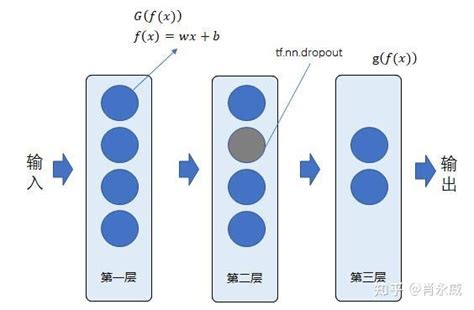 基于tensorflow2 X低阶api搭建神经网络模型并训练及解决梯度爆炸与消失方法实践 知乎