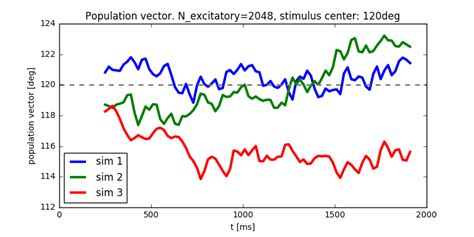 11 spatial working memory compte et al — neuronal dynamics
