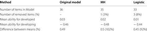 dif methods on the course 3 matselx download scientific diagram