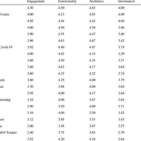 Mobile Application Rating Scale Mars Quality Scores Download Scientific Diagram