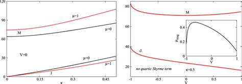 Left Panel The Mass And The Angular Momentum Are Shown As Functions Of Download Scientific